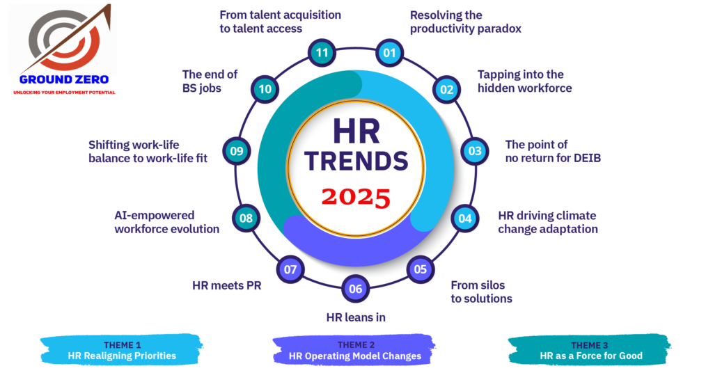 The Future of Job: Tackling HR Trends in 2025 - Ground Zero